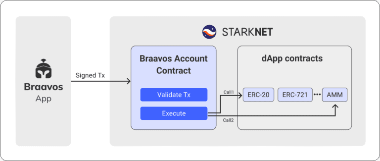 10 Benefits of Account Abstraction | Braavos Wallet Braavos