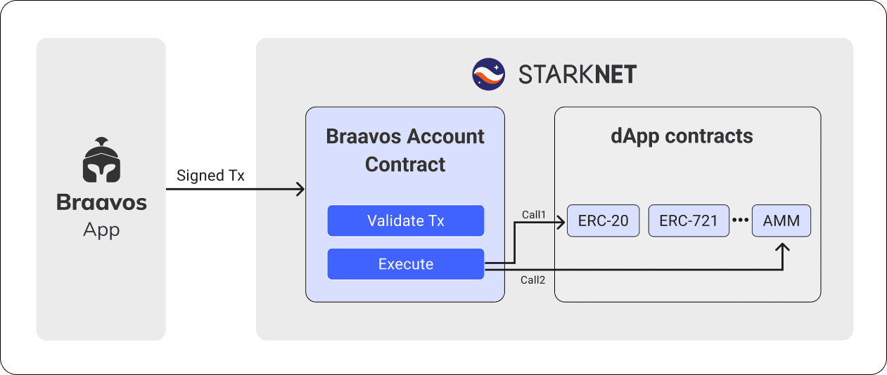 Account Abstraction Security Pyramid