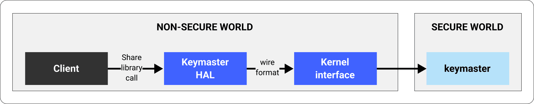 Account Abstraction Security Pyramid Braavos