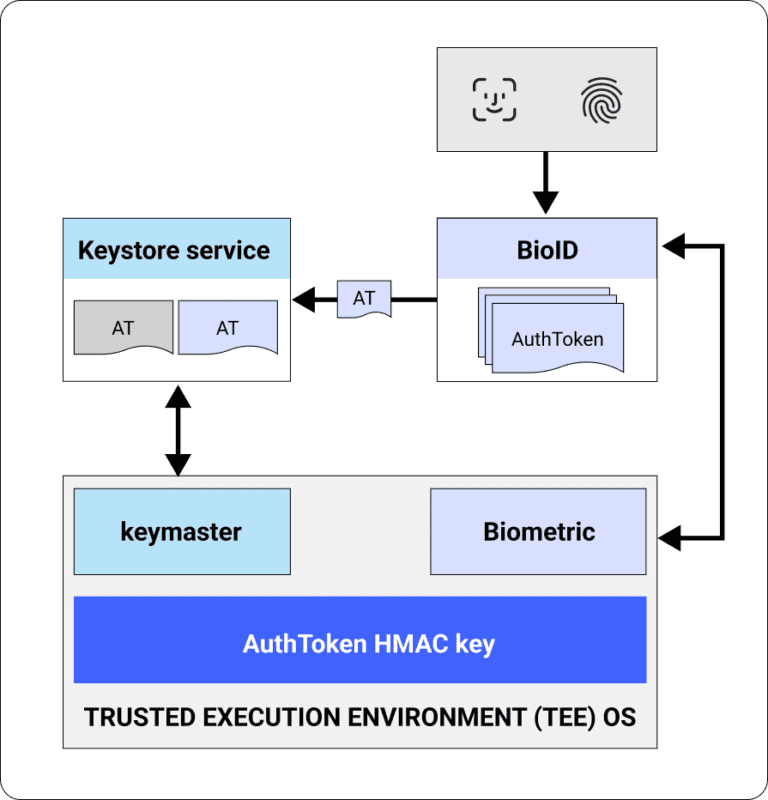 Account Abstraction Security Pyramid Braavos