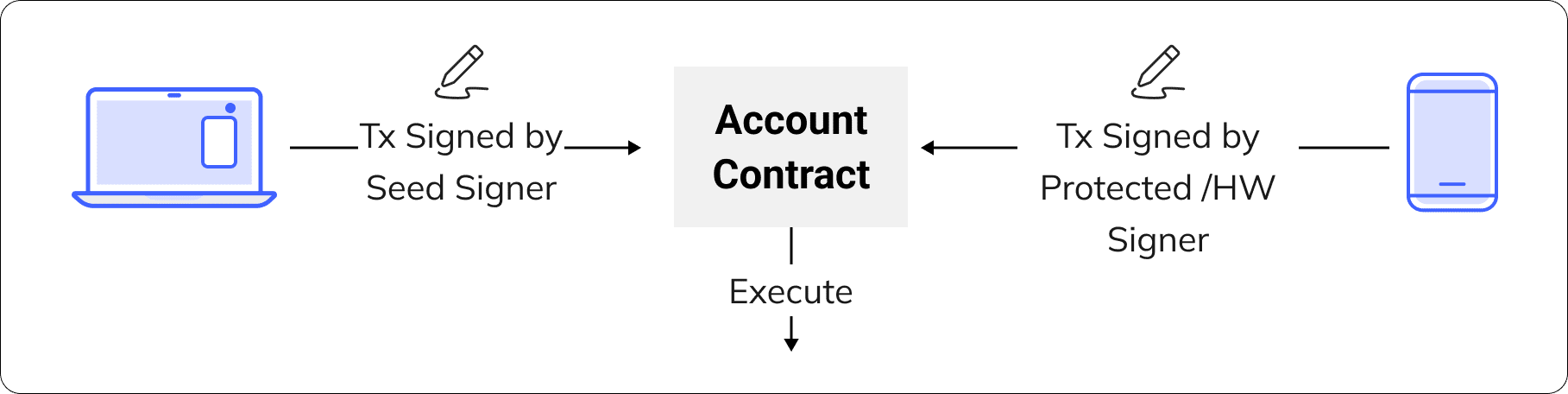 Account Abstraction Security Pyramid – Braavos