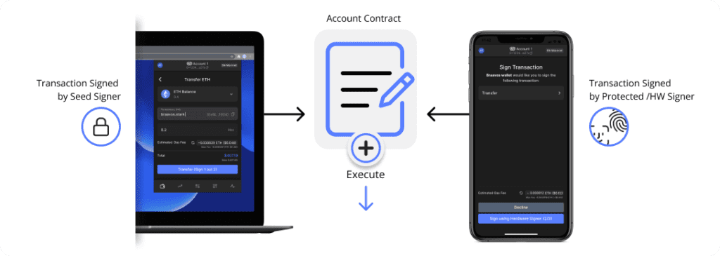 Multi-Signer, the Decentralized 3FA